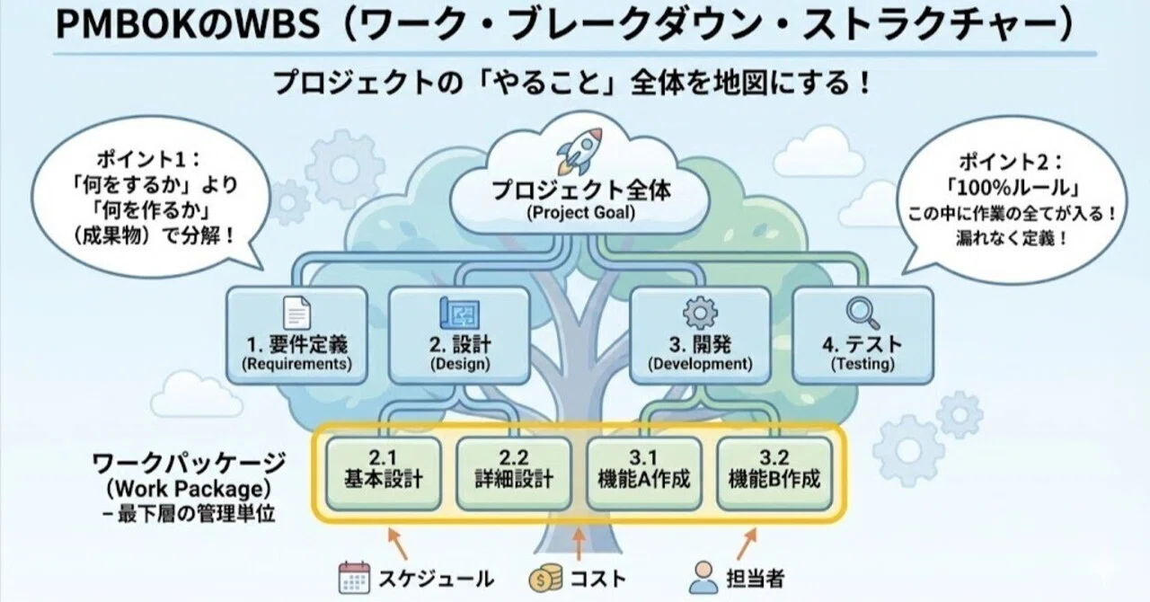 【図解】PMBOKのWBSとは？プロジェクトを成功させる「地図」の作り｜さくら｜応用情報×毎日1問アウトプット