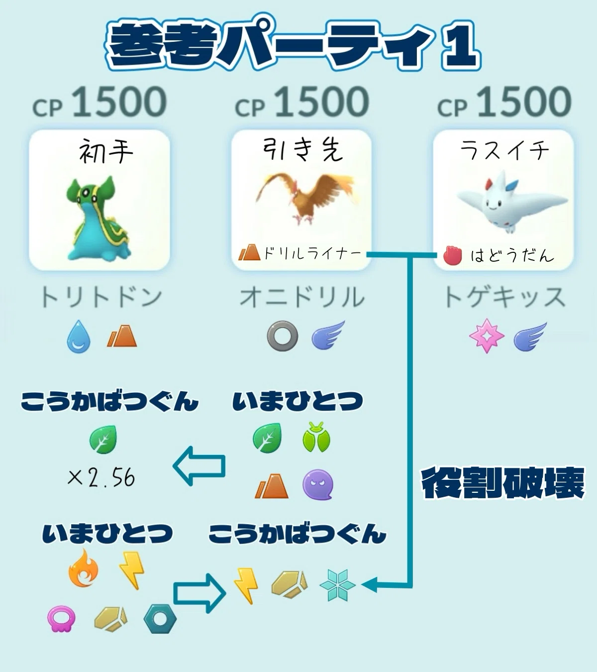 【ポケモンGO】パーティ構築の基本【GBL】｜Ken Bridge