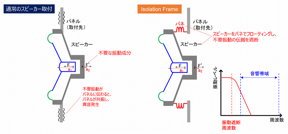 車載スピーカーの新技術「Isolation Frame」を開発− 車体への振動伝搬を抑制し、歪みや濁りの無い音響空間を実現 −｜【raison ...