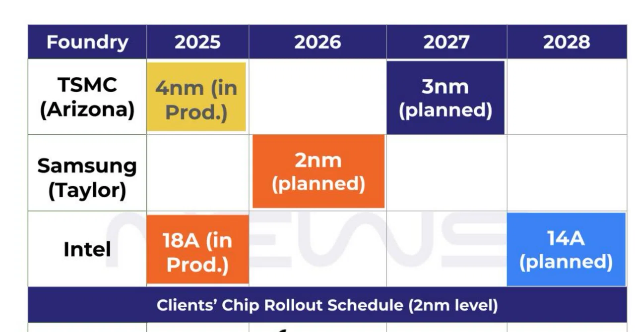 Samsung の2nmにAMD、Googleなどが注目！！｜Semiconductor Geek