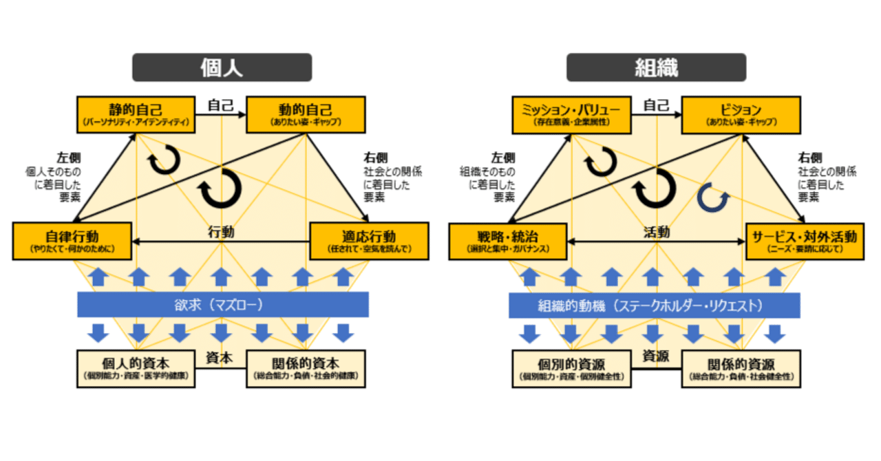 自己成長モデル（その5） - 拡張2（第3形態）：組織の自己成長モデル -｜Keisuke Tanabe