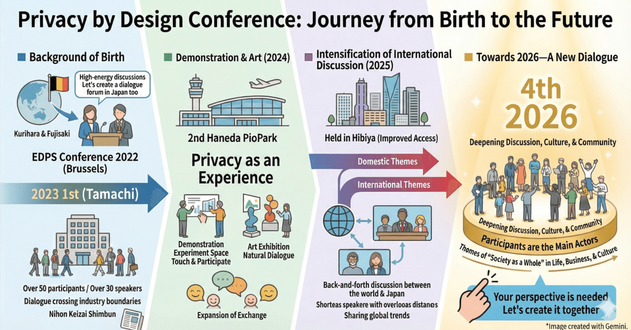 Privacy by Design Conference: Journey from Birth to the Future｜Privacy ...