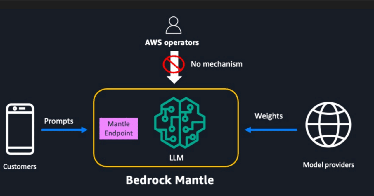 AWS Bedrockを支えるMantleのセキュリティ：オペレーターアクセスゼロ（ZOA）設計のすごさ｜ようくう