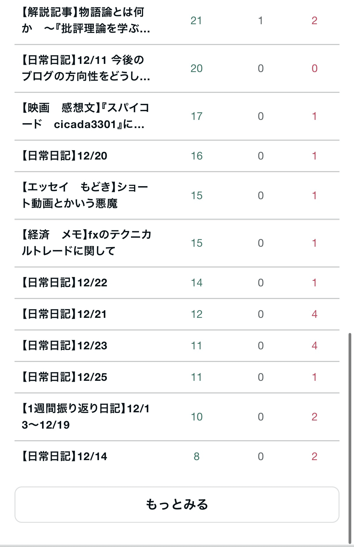 【1週間振り返り日記】12/20〜12/26 全体ビューが500を超えた｜無色