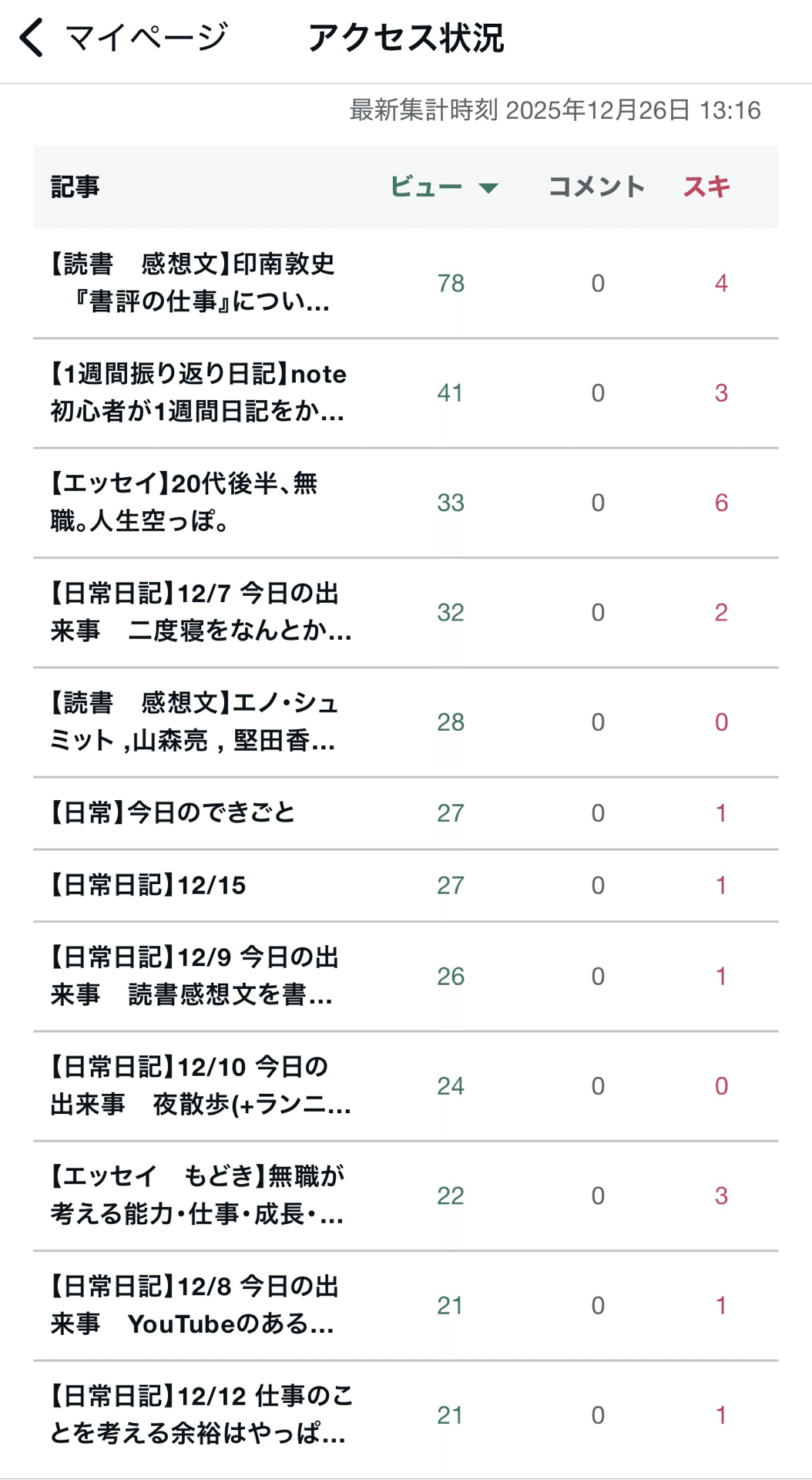 【1週間振り返り日記】12/20〜12/26 全体ビューが500を超えた｜無色