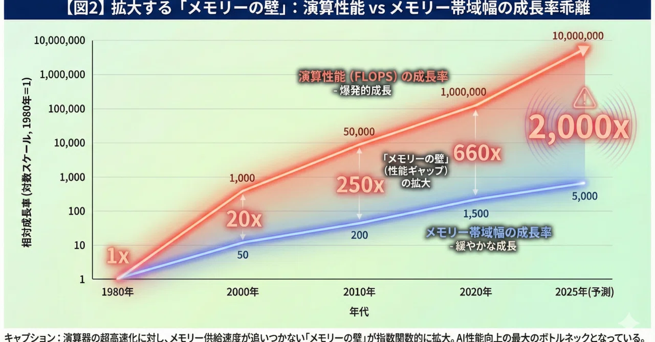 Nvidia の研究 S2-第1章 メモリー帯域の進化が超ゆるい｜TakTempest