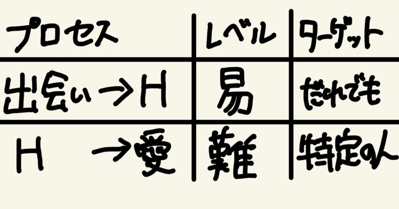 軽視される「H→愛」｜Jun Strummer (ジュンストラマー)