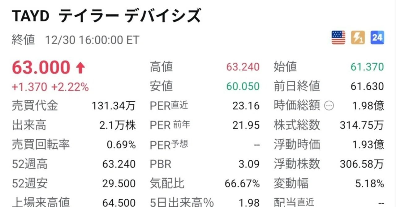TAYD (テイラー・デバイゼズ) の新高値ブレイク投資法による分析｜すじたろう、150万円から億り人を目指す
