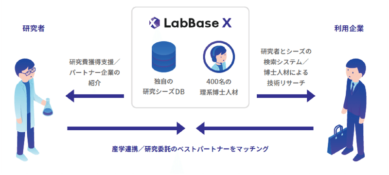 「日本の学生は博士号を取得しない」その理由と課題を考えてみた｜株式会社LabBase【研究の力を、人類の力に。】
