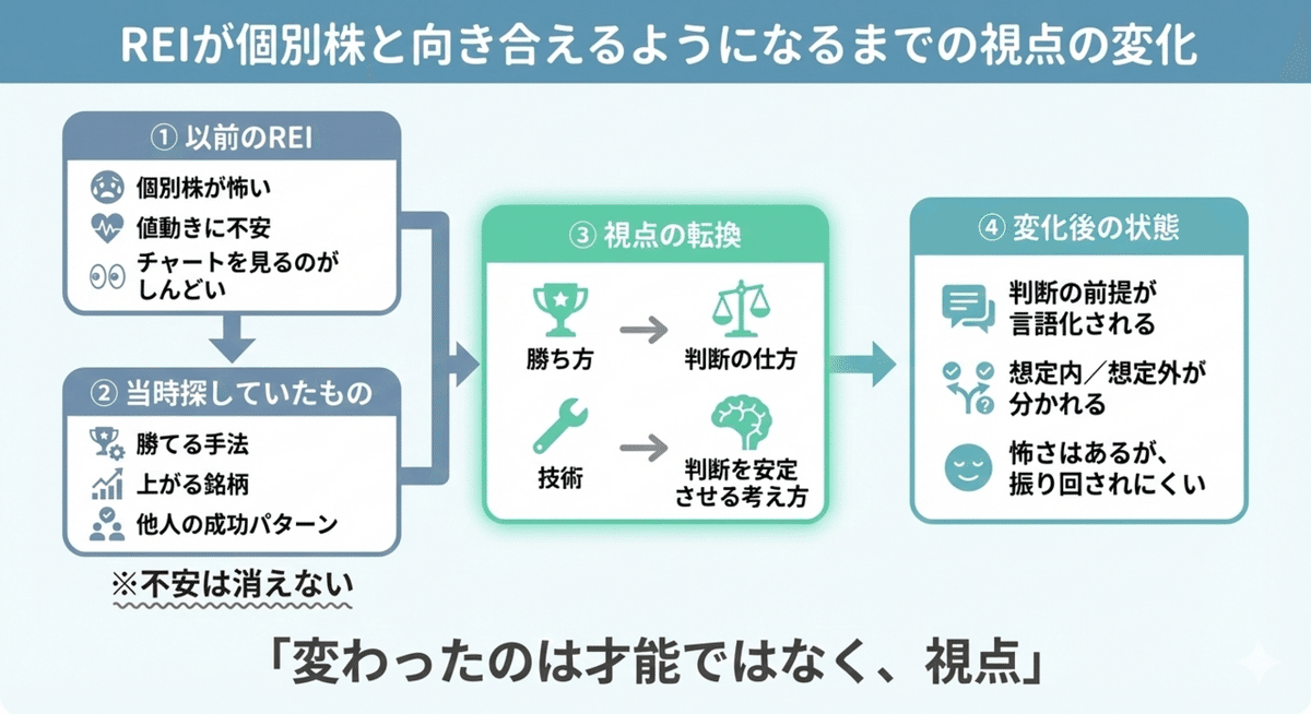6】個別株で一度失敗した人にだけ、読んでほしい話｜REI（零）｜会社員のための“ながら投資術”