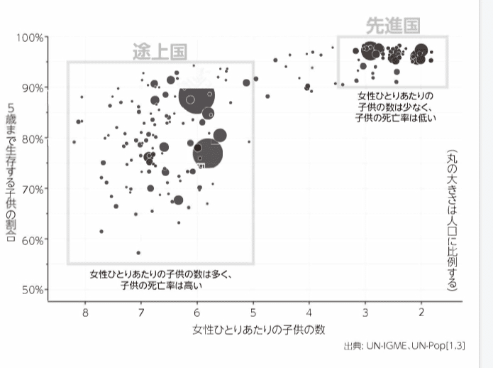 世界に現在20億人の子供がいるが2100年は？｜ふーとにうす