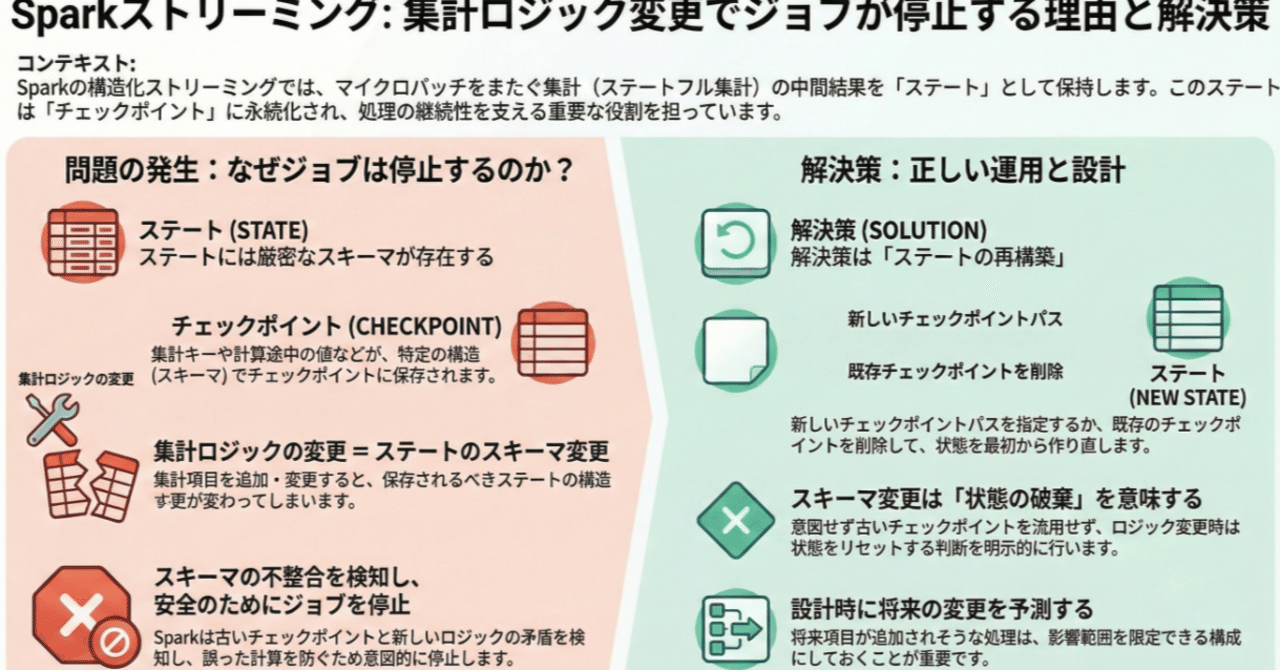 ⚡Databricks認定データエンジニアプロフェッショナル⚡Structured Streaming における 「ステートフル集計（Stateful Aggregation）」 と ...
