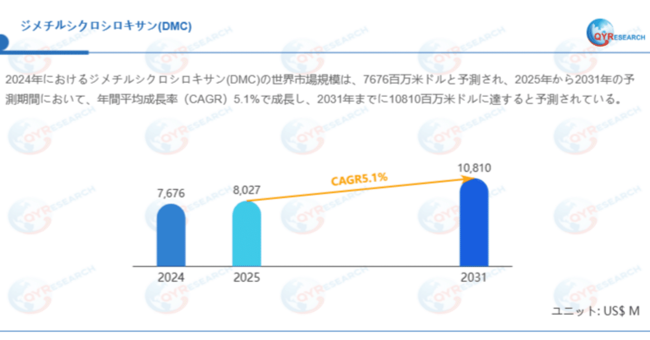 世界のジメチルシクロシロキサン(DMC)需給バランス：生産量、販売量、価格変動の影響分析2026 QYResearch｜QYResearch