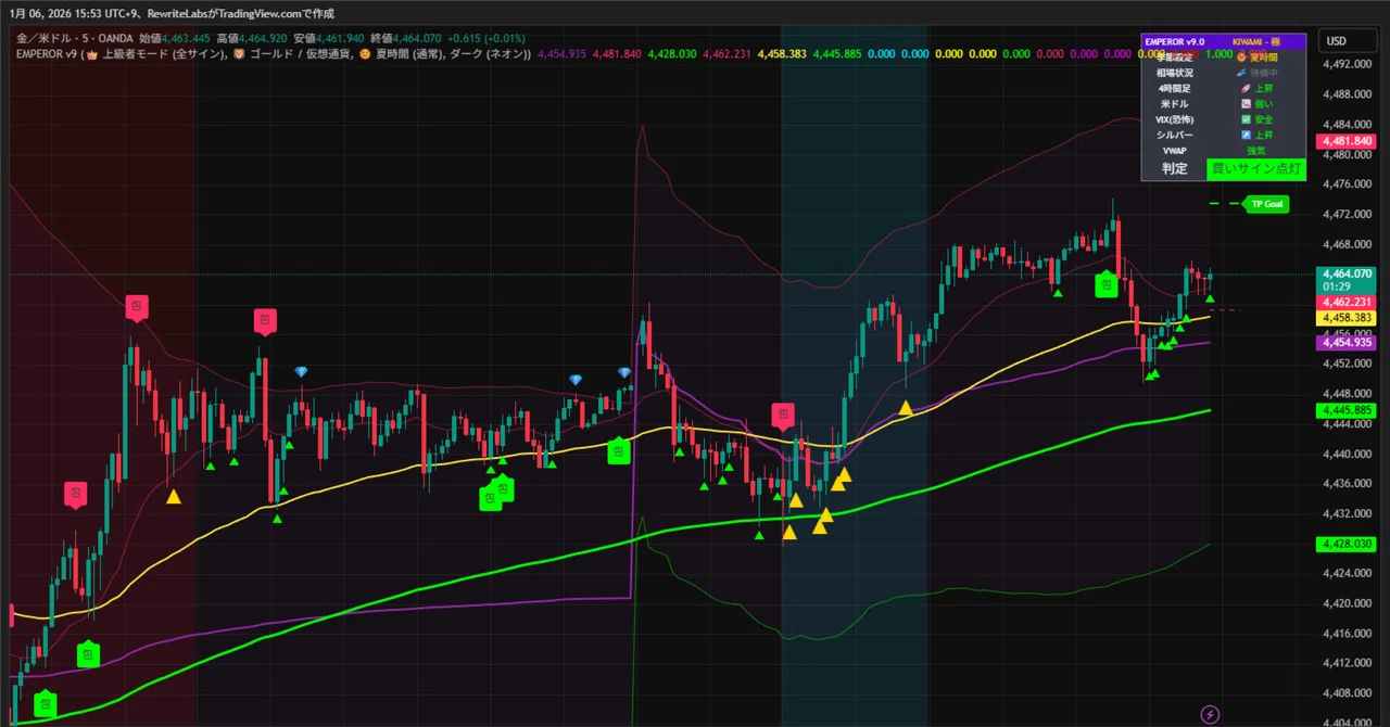 【完全マニュアル】TradingView最高峰インジケーター「THE EMPEROR v9.0 - 極」｜機関投資家の視点を24時間 ...