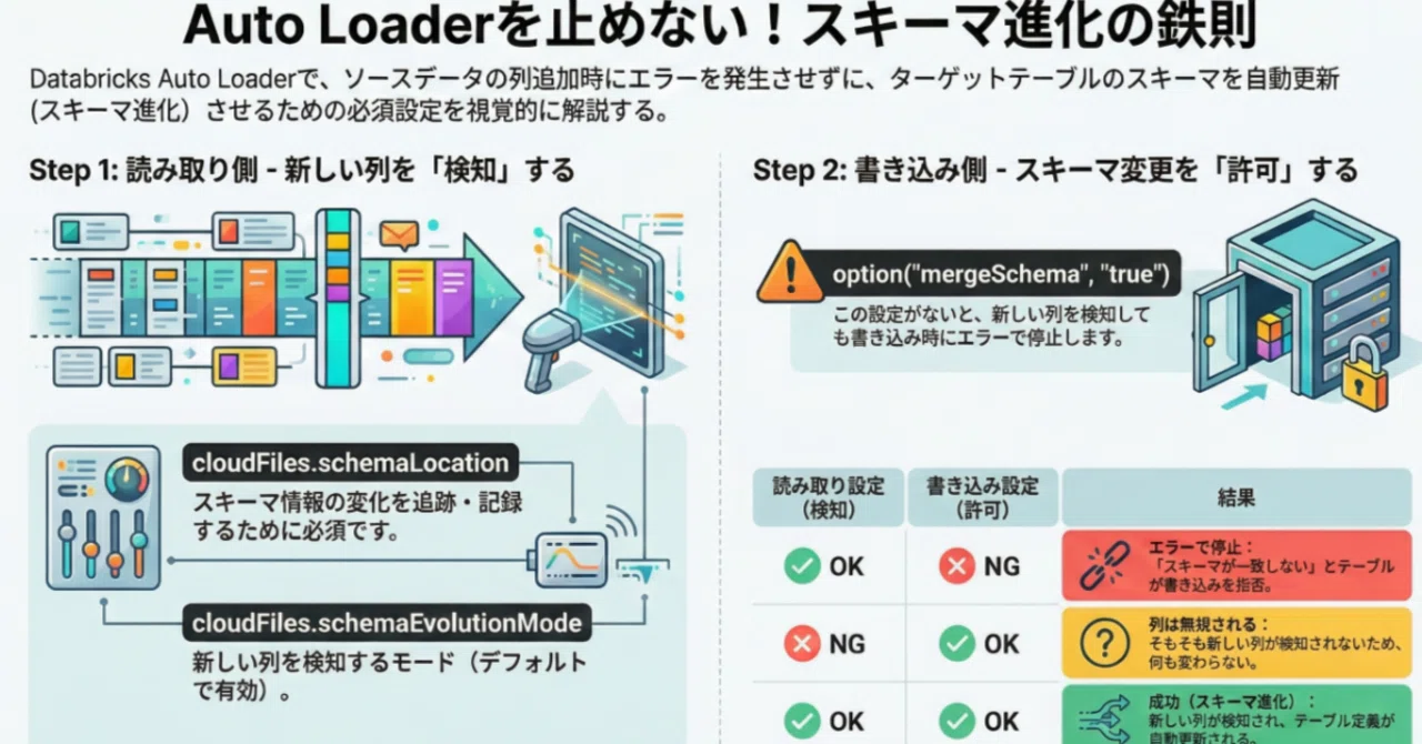 ⚡Databricks認定データエンジニアプロフェッショナル ⚡「スキーマ進化（Schema Evolution）」には入り口の門番・出口の ...