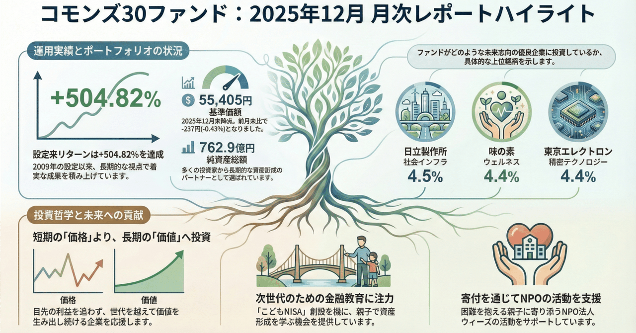 コモンズ30ファンド ウオッチ #37 2025年12月末｜renny | 投資家