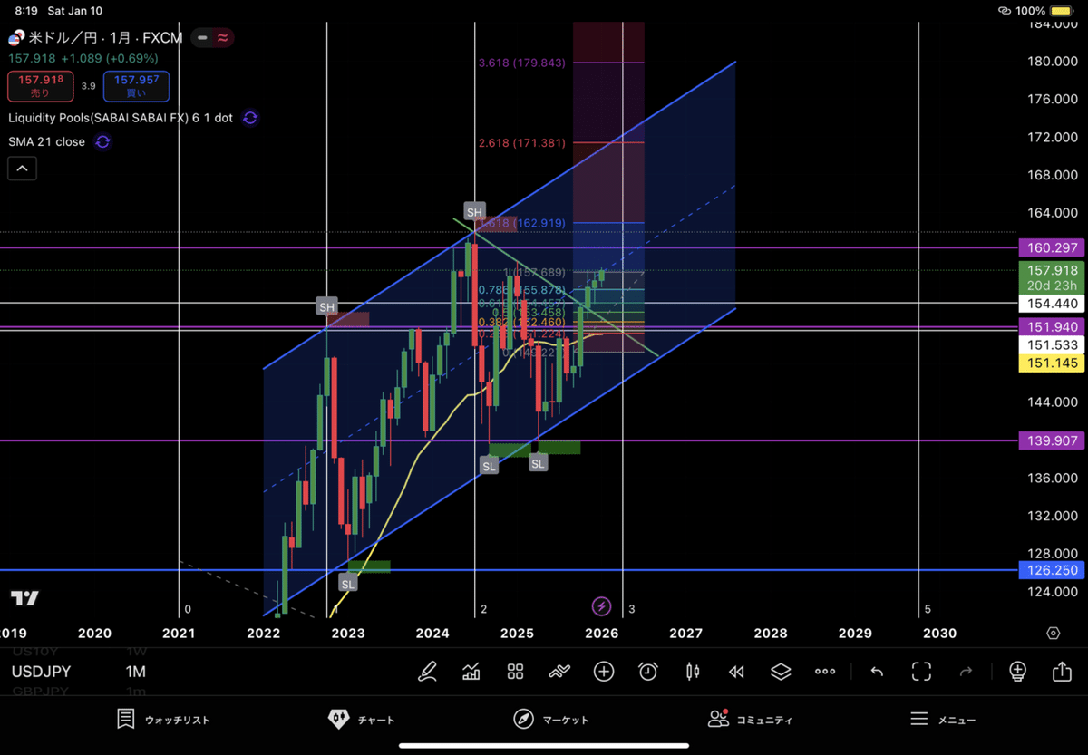 【FX】1/12〜1/16の見通し｜ryota.m