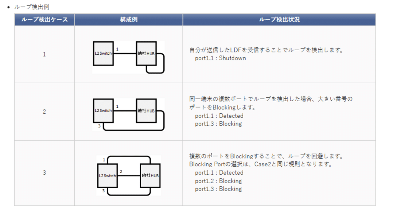 抄訳:SWX3220技術資料⑩～～レイヤー2機能のSWX下｜bear-crow