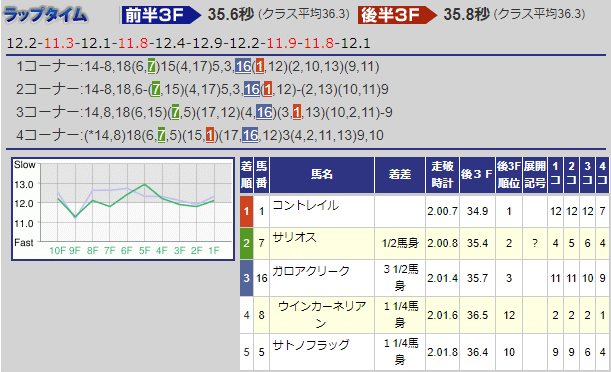 NHKマイルC出走予定馬参考レース｜JRDB 競馬アラカルト｜note