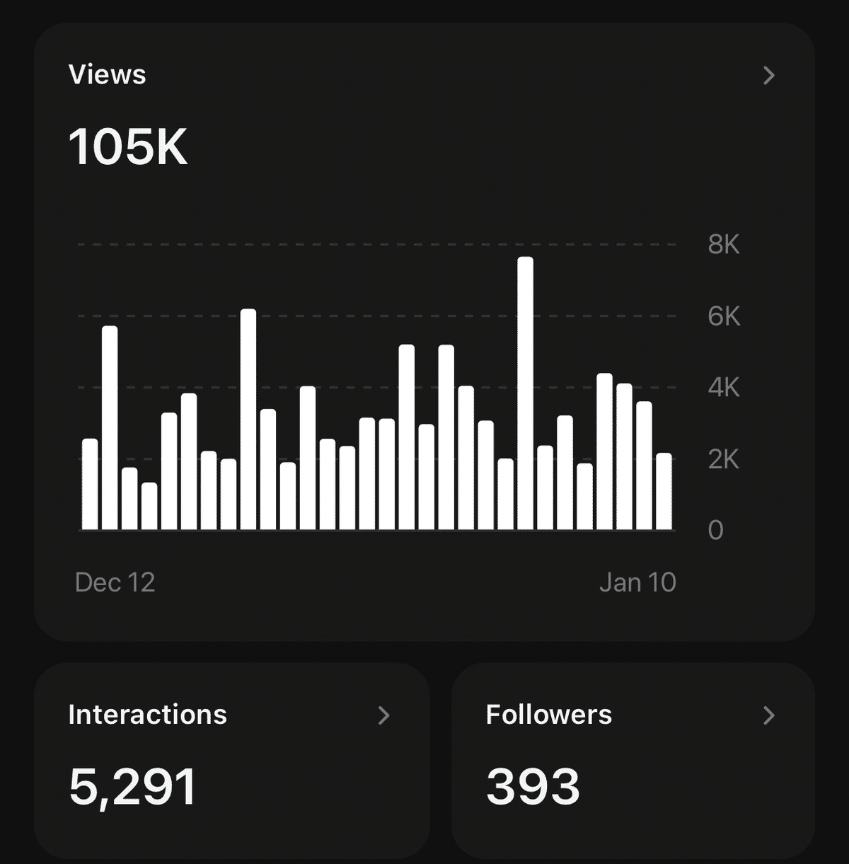 note×Threads始めて1ヶ月が経過したので現状報告｜れがしい