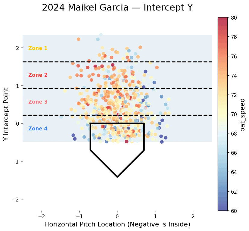 【KC×SABR】Intercept Pointが示すマイケル・ガルシア飛躍の要因｜鯖茶漬