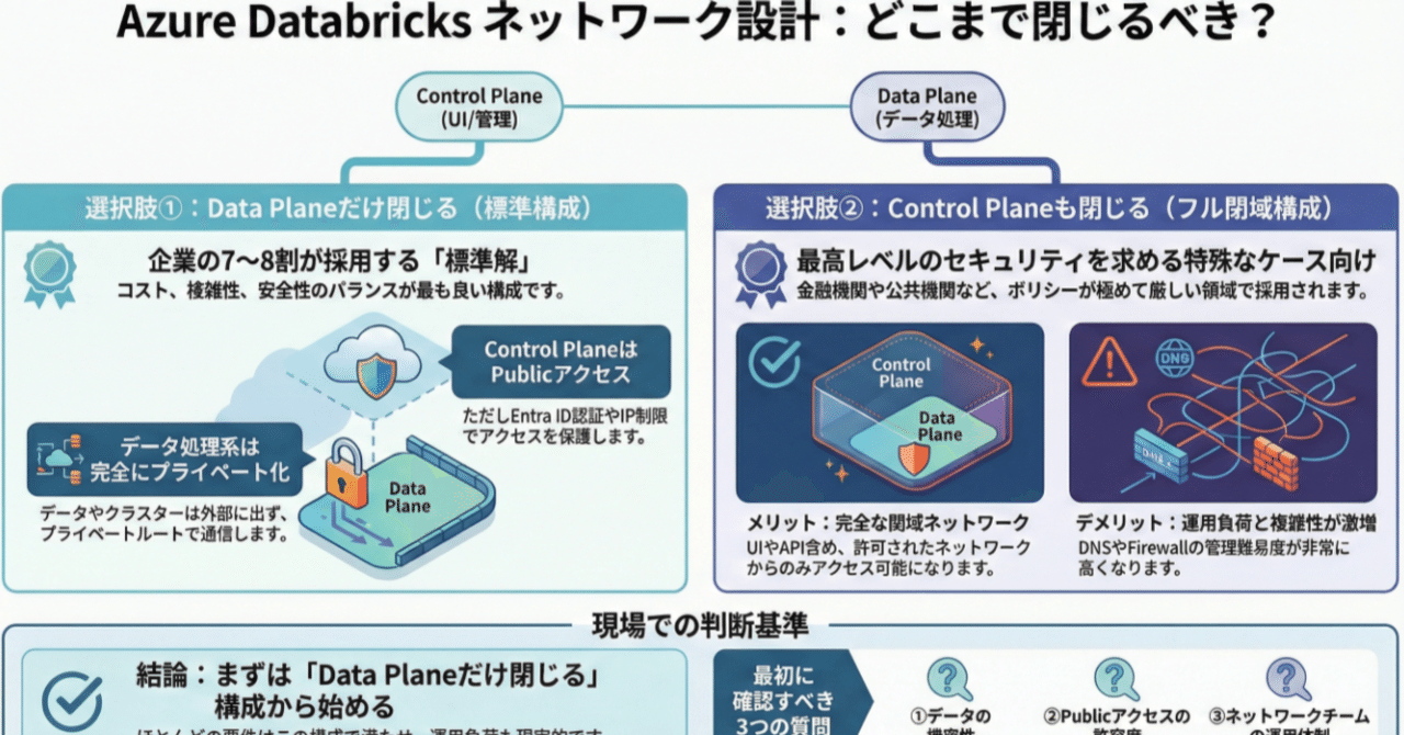 Azure × Databricks Data Planeだけ閉じる？Control Planeも閉じる？｜Mellow Launch