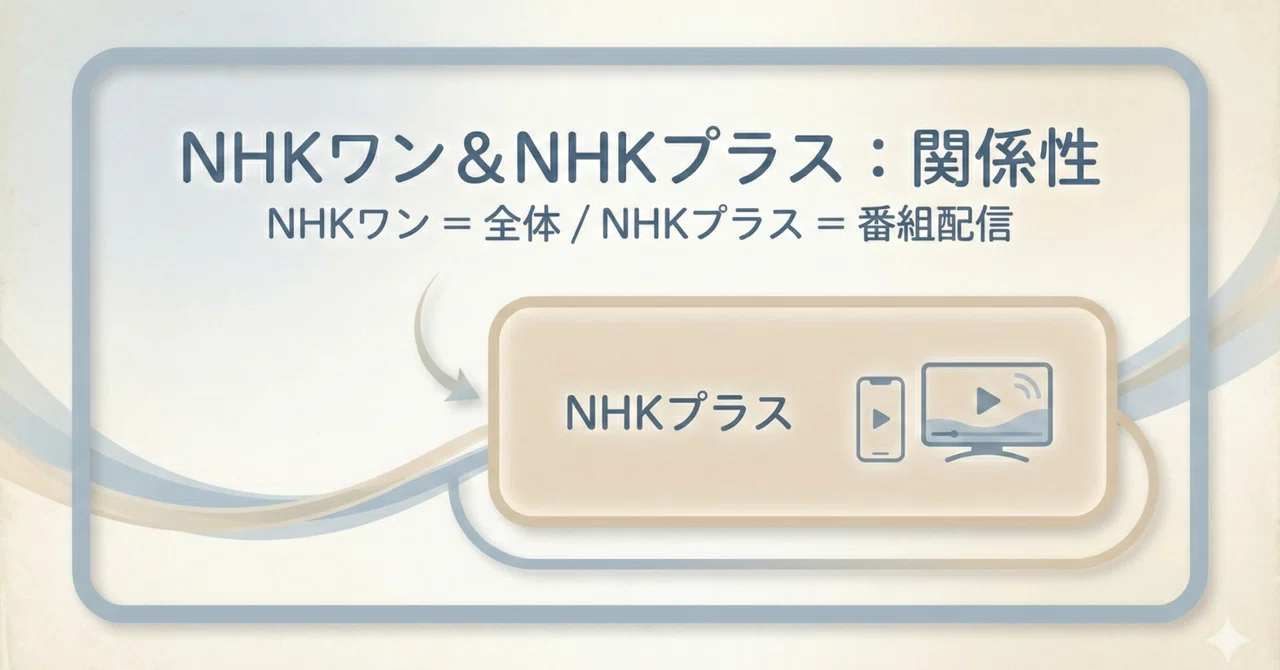 「NHK ONE」と「NHKプラス」のちょっとややこしい関係｜デジタルライフナビゲーター友次進