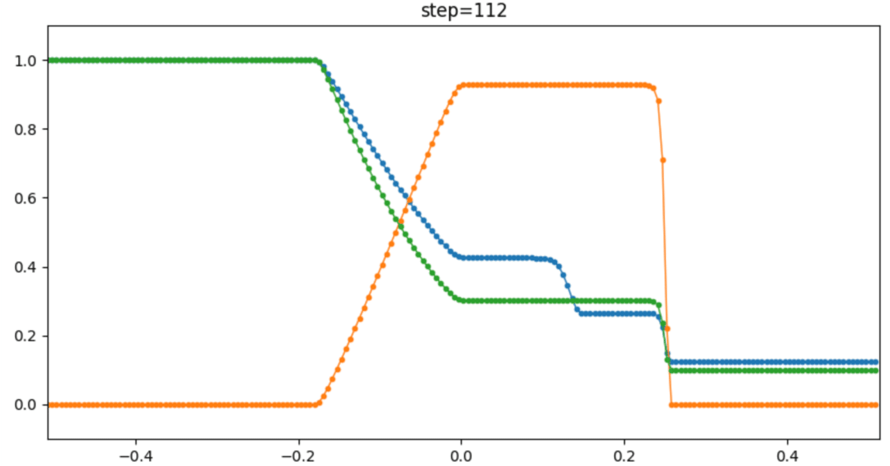 「Sodの衝撃波管問題の厳密解を、チャットで指定した場所・時刻で即座に答えさせるエージェント」｜Koyama