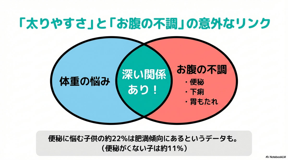 肥満とお腹の不調の関係｜AT+
