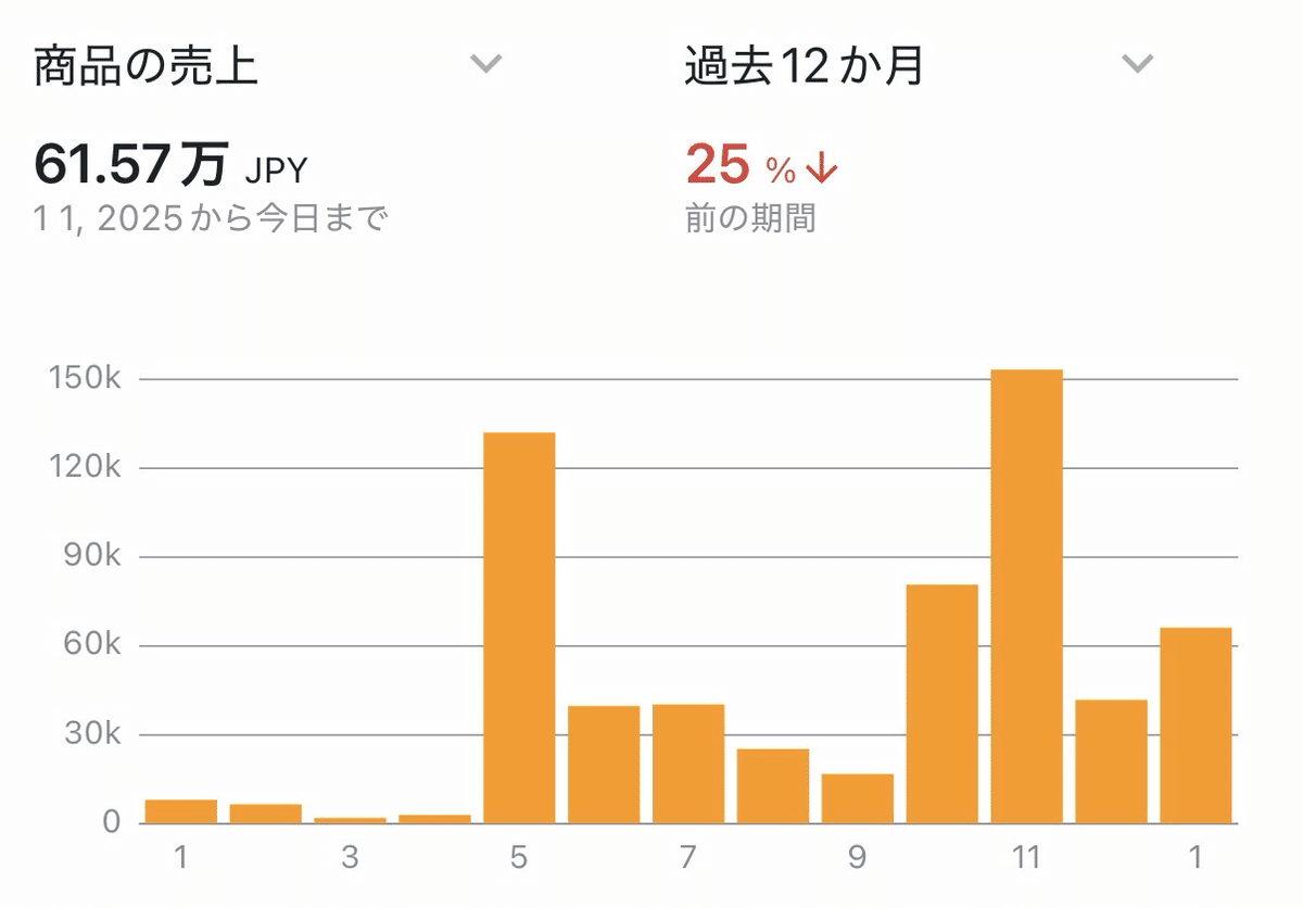 自己紹介｜大学生でせどりをはじめて社会人になった話 ｜ 20代｜会社員｜せどり｜副業｜物販｜人生｜ビジネス｜大学｜sedori_nanami