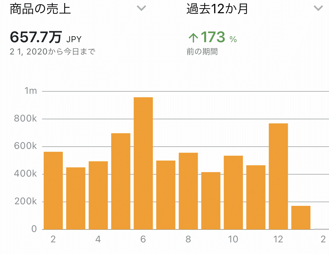 自己紹介｜大学生でせどりをはじめて社会人になった話 ｜ 20代｜会社員｜せどり｜副業｜物販｜人生｜ビジネス｜大学｜sedori_nanami