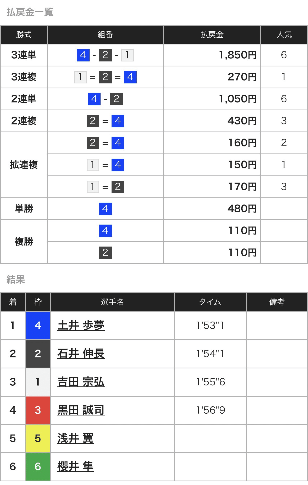 2/12🎯「江戸川2日目」20260113当たらない競艇予想江戸川｜イーエノ🫵ボートレース予想🎯