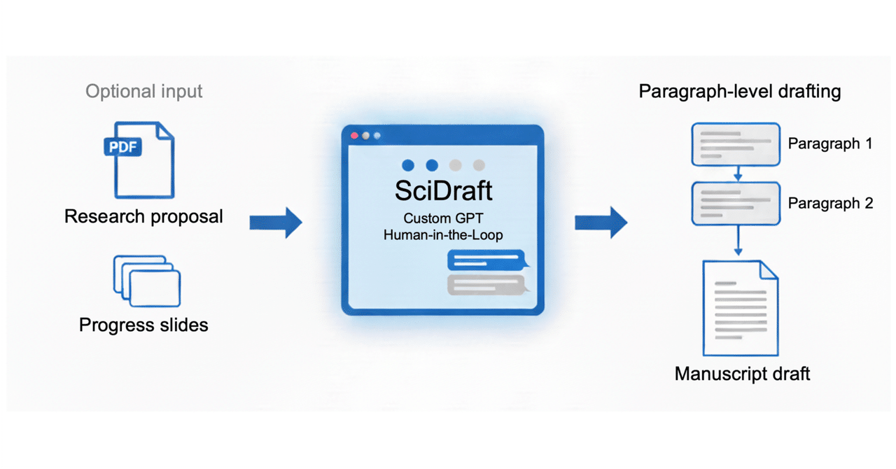Write Scientific Papers with SciDraft: A Custom GPT for Manuscript ...