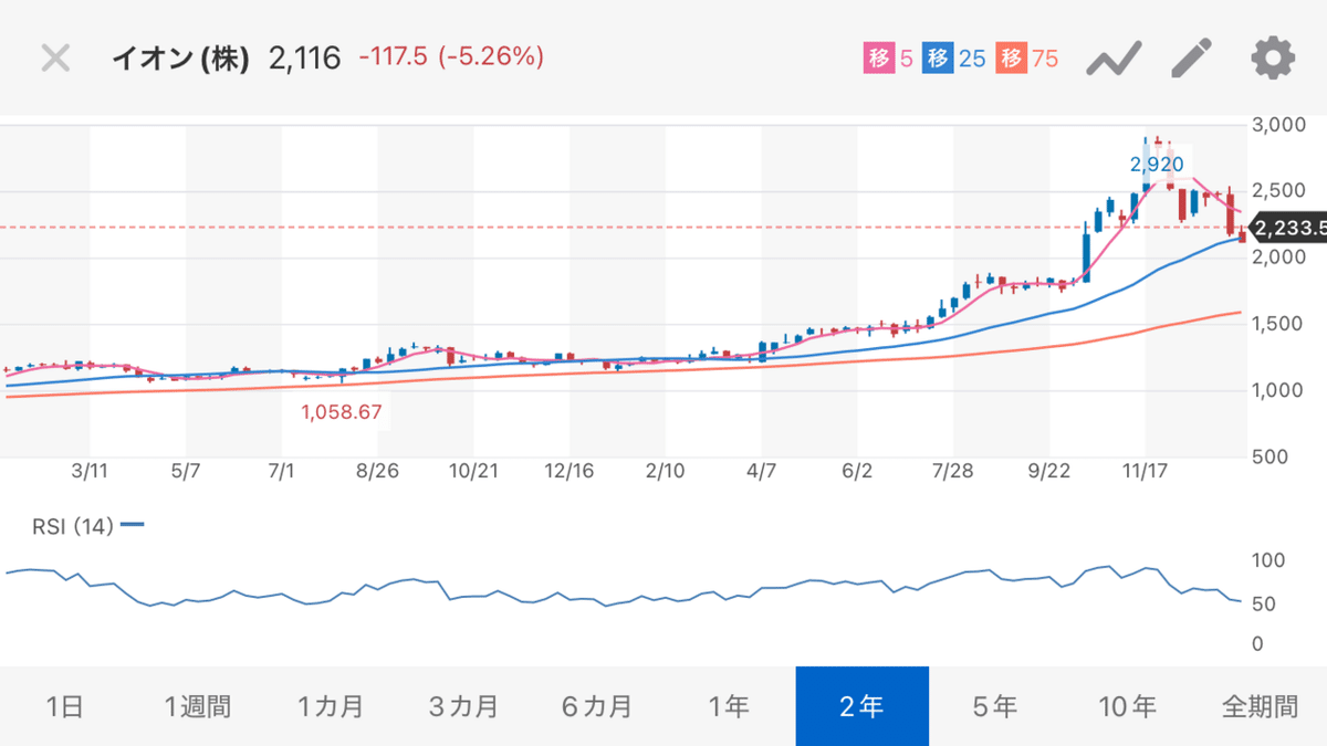 急騰後の値下がりについての考察| 高配当株投資&優待投資｜日本の高配当投資/優待株投資_ノア