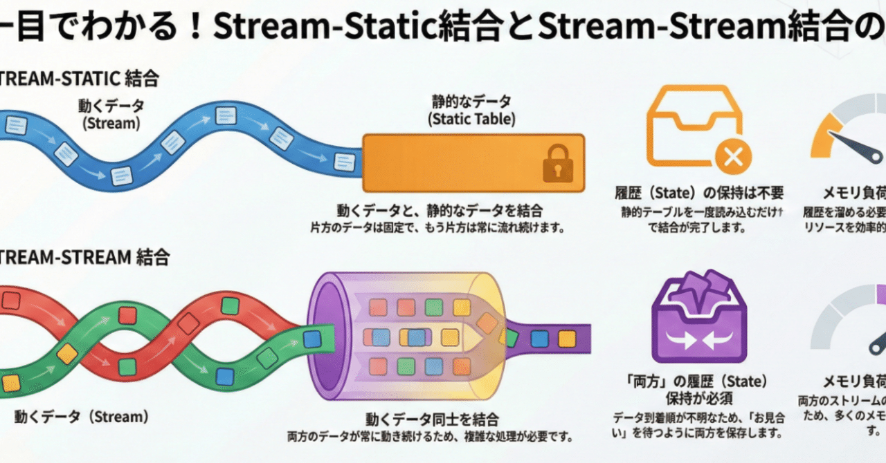 ⚡Databricks認定データエンジニアプロフェッショナル⚡Stream-Static と Stream-Stream の違いとは？｜Mellow Launch