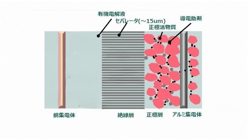 Panasonic Energy's Latest Technology: The Challenge of Increasing ...