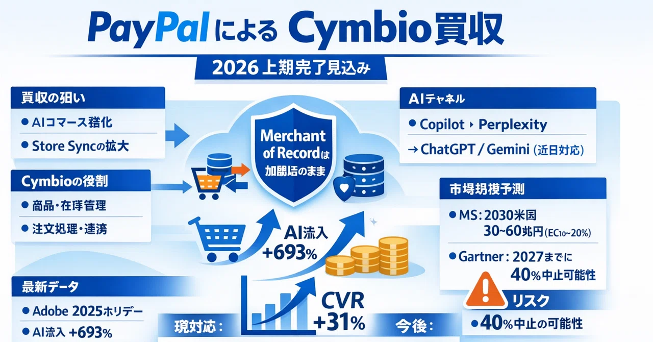決済大手のPayPal、Cymbio買収でAIエージェント型コマース対応を加速｜万代 惇史 @マネックスベンチャーズ