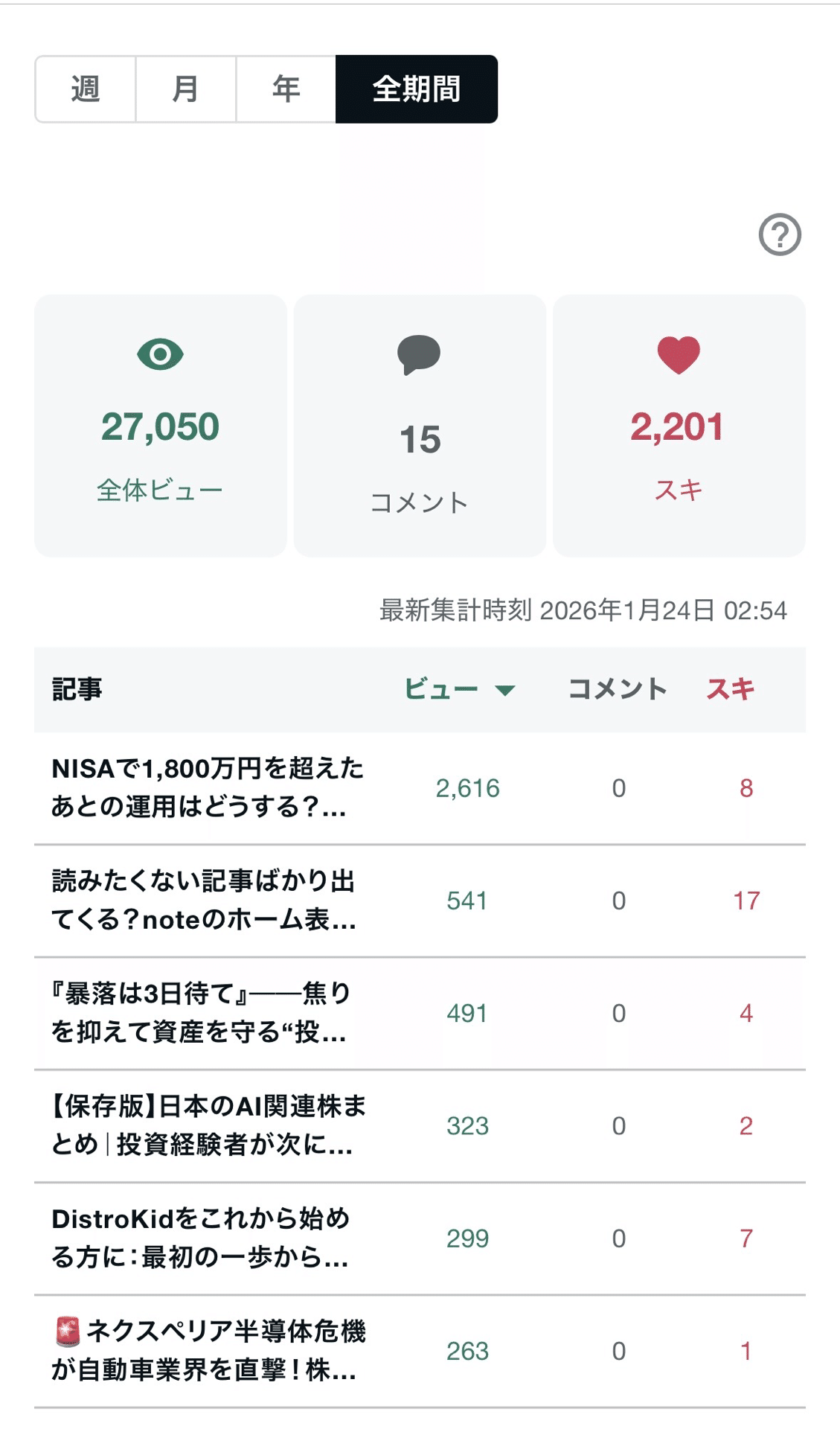 【完全保存版】noteフォロワー100人達成までの「戦略」と「全データ」を公開します〜ただの日記を卒業し、読まれるクリエイターになるためのロードマップ〜｜mane-labo