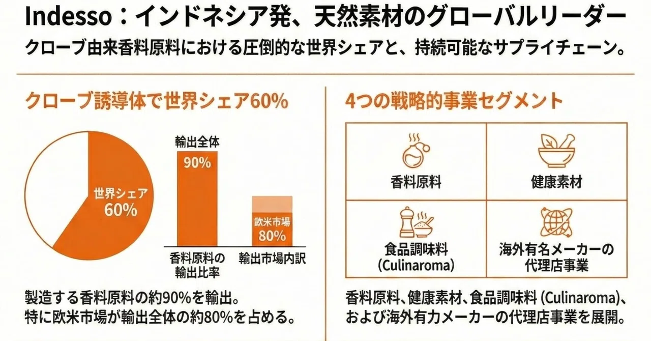 Indesso社の会社概要｜Better Equation Research