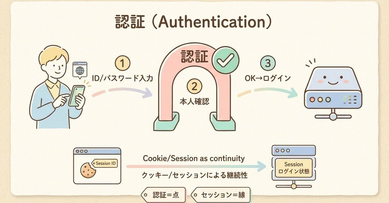 Day23：認証（Authentication）（「あなたは誰？」を確かめる）｜なおき｜IT初心者