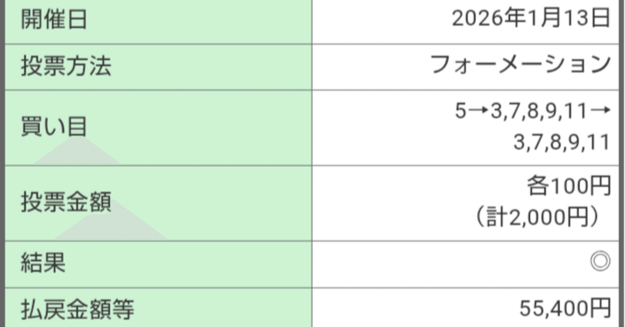1月28日 松戸競輪3R予想🎯 自信度☆☆☆☆☆｜競輪予想家りん♥