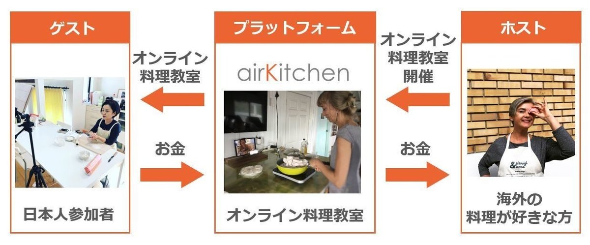 おうちで世界中の料理を体験する！ZAZA株式会社がオンライン料理教室「airKitchen LIVE」をリリース。｜airKitchen（エアキッチン）