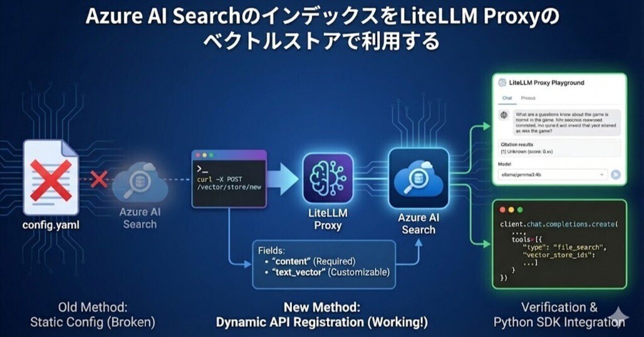 Azure AI SearchのインデックスをLiteLLM Proxyのベクトルストアで利用する｜谷口
