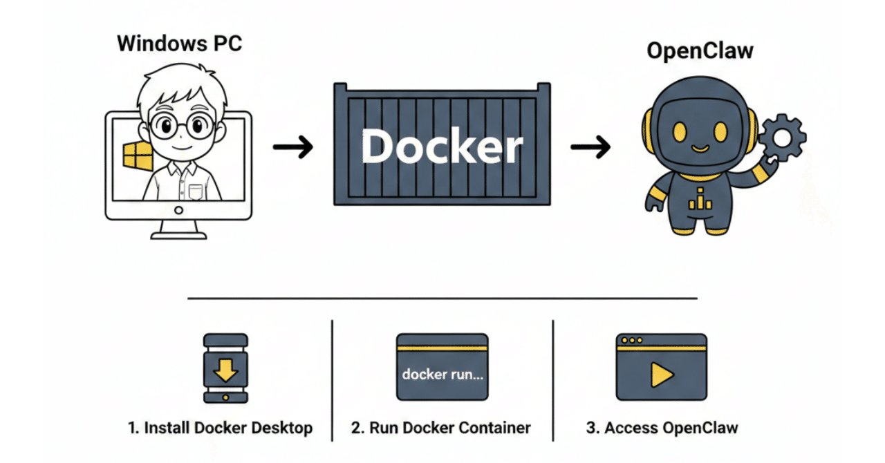 Windows PCでOpenClawをDockerを使ってインストールする手順｜タカヒロ｜昭和ラヂオ