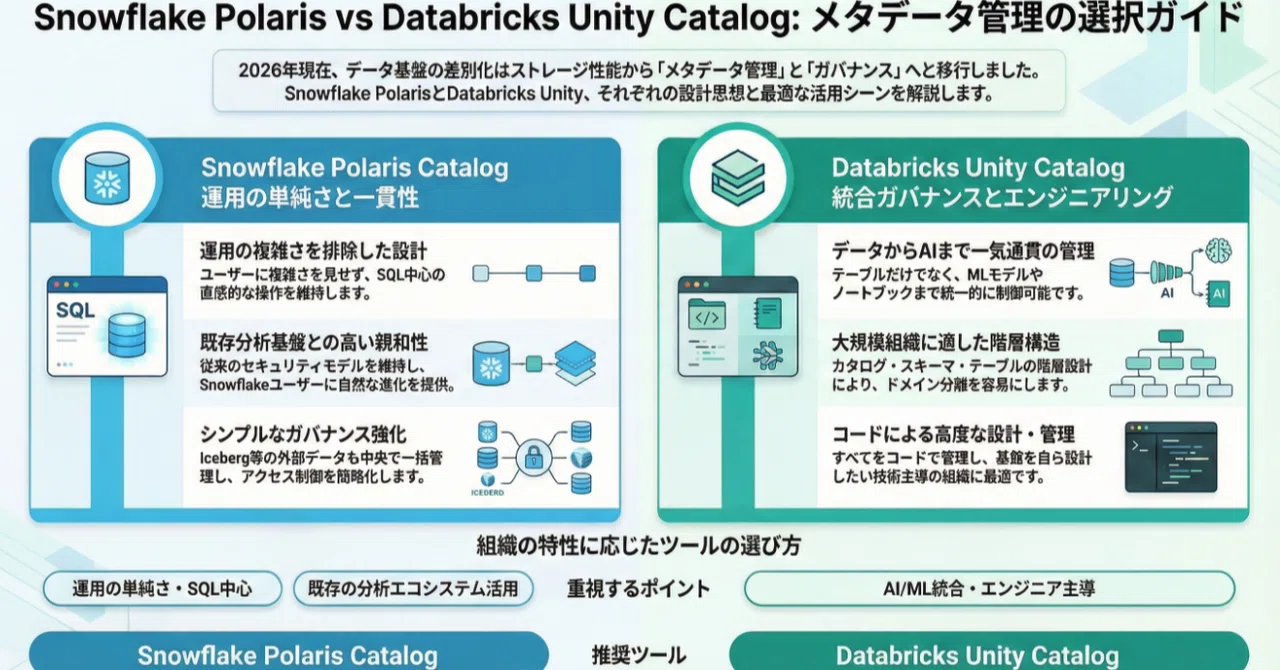Snowflake Polaris Catalog vs Databricks Unity Catalog：メタデータ管理の勝者は ...