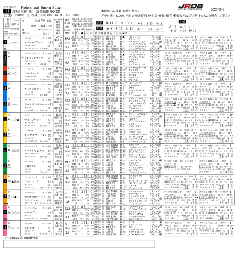 5/9(土)分「BB（バンカーバスター）新聞」を更新しました｜JRDB 競馬アラカルト