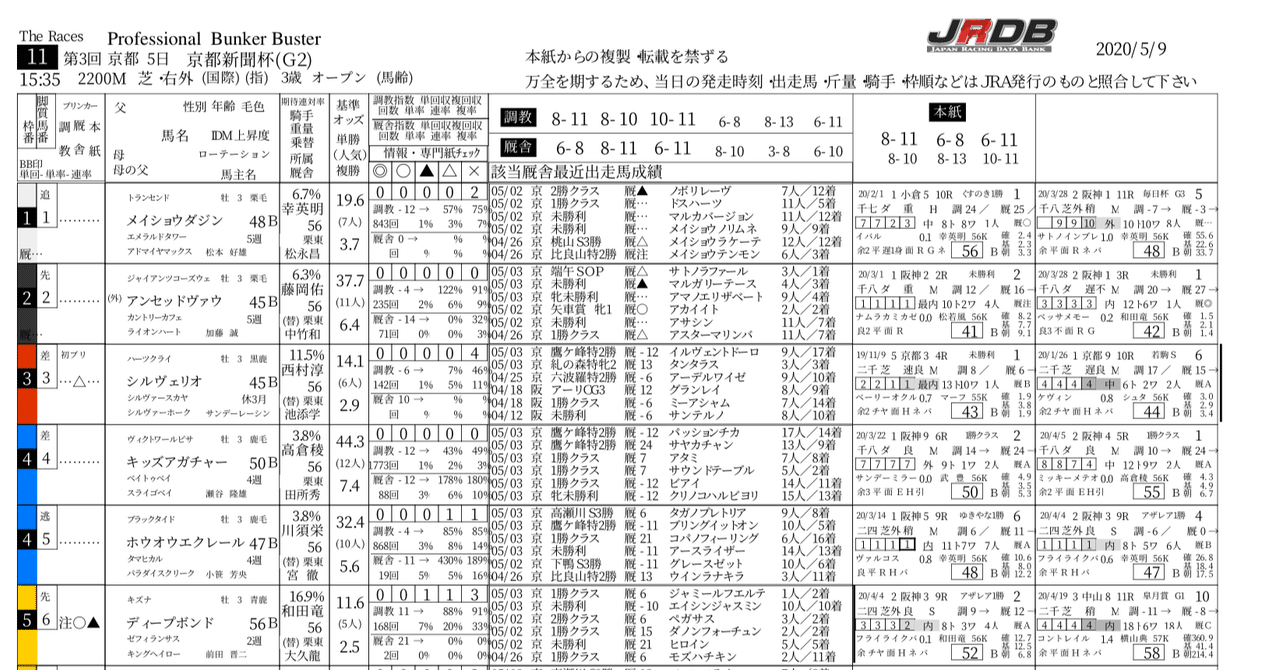 5/9(土)分「BB（バンカーバスター）新聞」を更新しました｜JRDB 競馬アラカルト