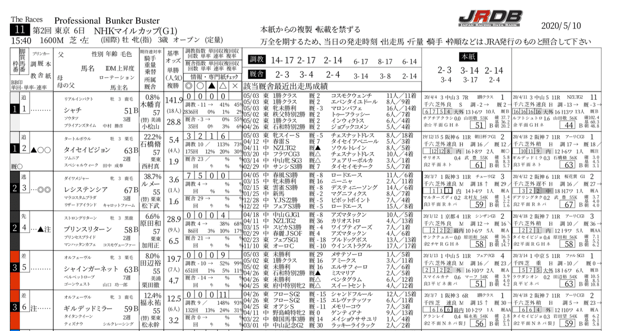 5/10(日)分「BB（バンカーバスター）新聞」を更新しました｜JRDB 競馬アラカルト