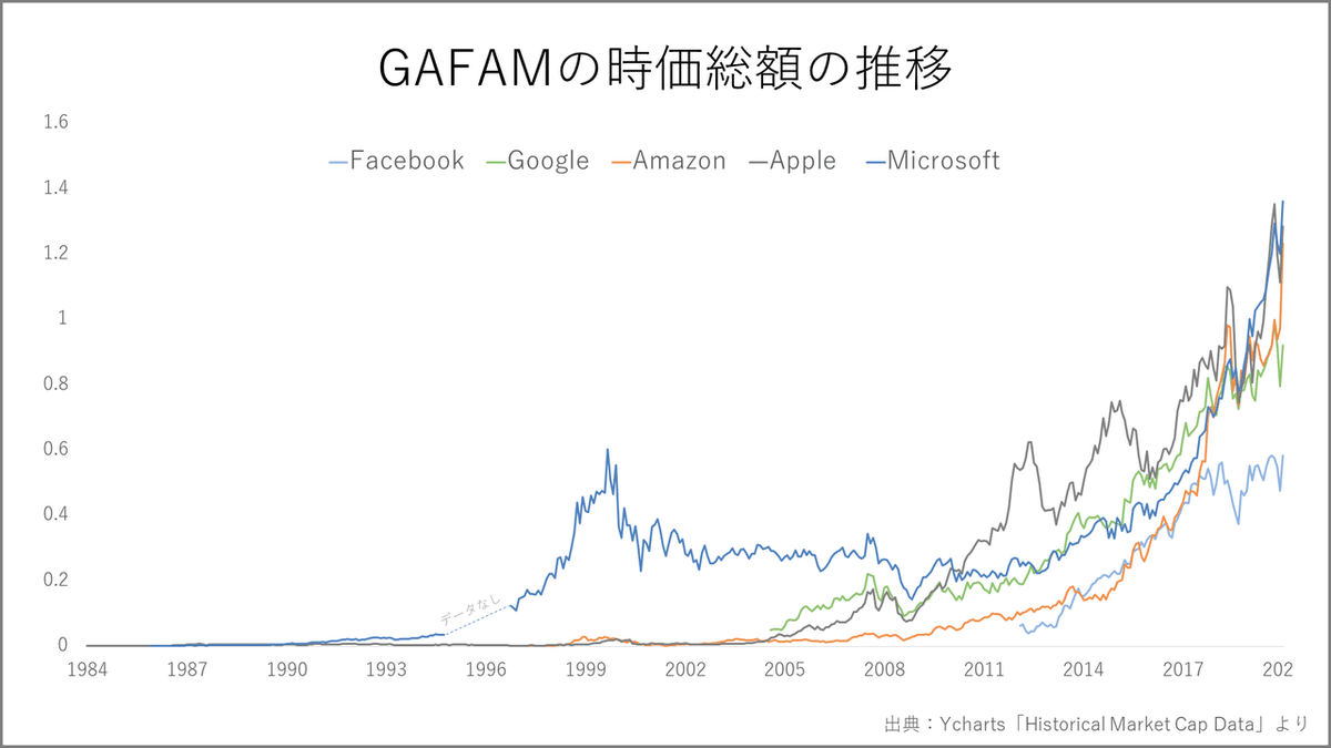【完全版】GAFAMの時価総額の推移｜Knight＠中小企業診断士