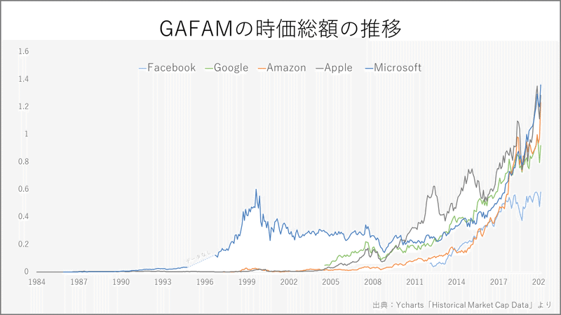 【完全版】GAFAMの時価総額の推移｜Knight＠中小企業診断士